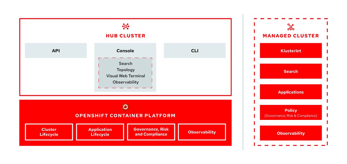 RHACM: Managing Multi-Cloud Multi-Cluster Openshift/Kubernetes | by ...
