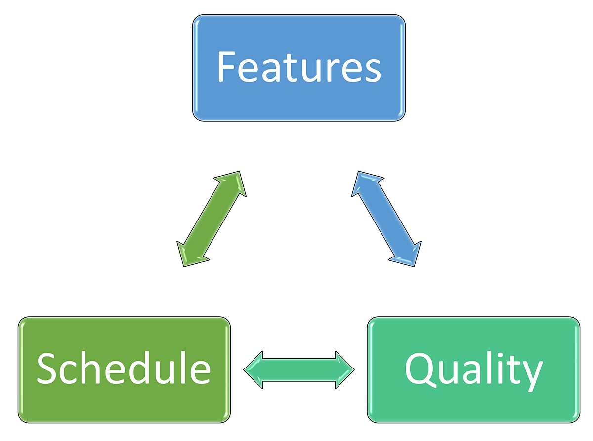 Conversation No. 37 — Features v. Schedule v. Quality | by Steven ...