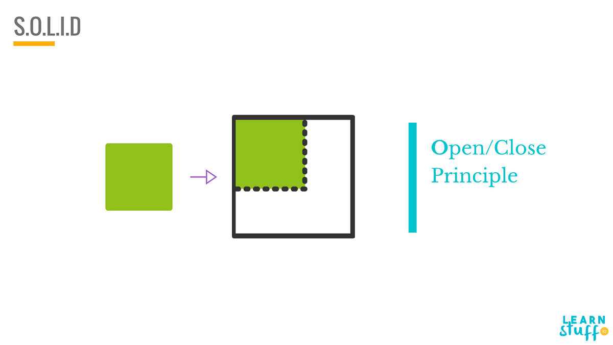 Open/Close Principle. The Open/Close Principle (part of… | by Vlad Ungureanu | Medium