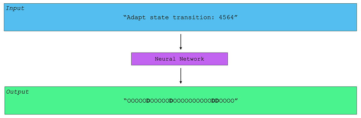 Character Level Named Entity Recognition using RNNs | by Stefan ...