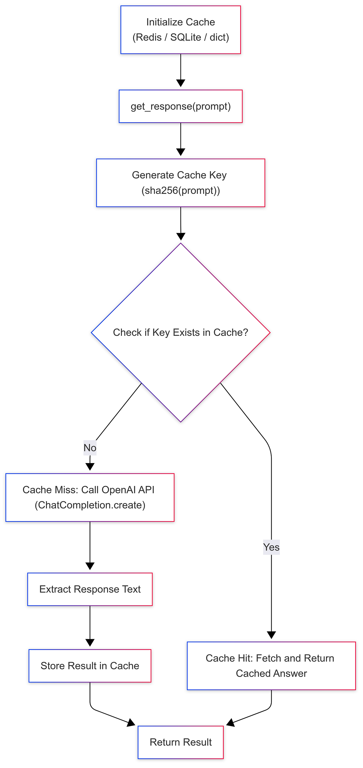 Cache Augmented Generation for Chatbots: Step-by-Step Guide | by Parv ...