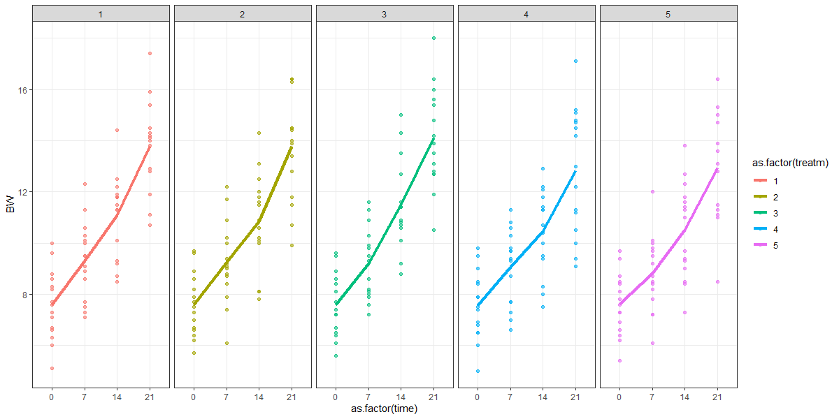Introduction to Mixed Models in R | by Dr. Marc Jacobs | Medium