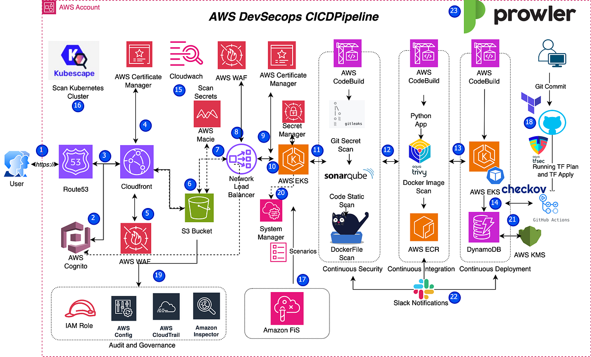 Deploying a Bulletproof Photo Sharing App with DevSecOps Terraform, AWS ...