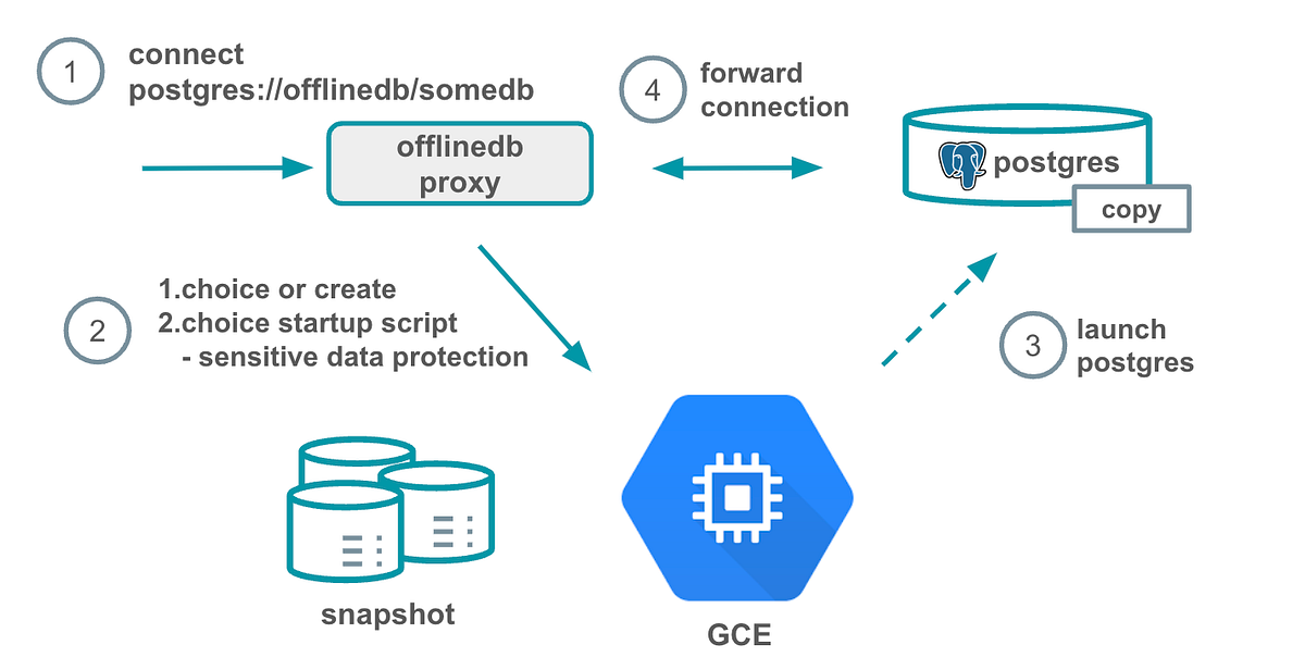 PostgreSQL 技術筆記: 跟疾管署沒有關係的CDC. 繼上次 Dcard Tech Sharing… | by Dcard Tech | Dcard Tech Blog | Medium
