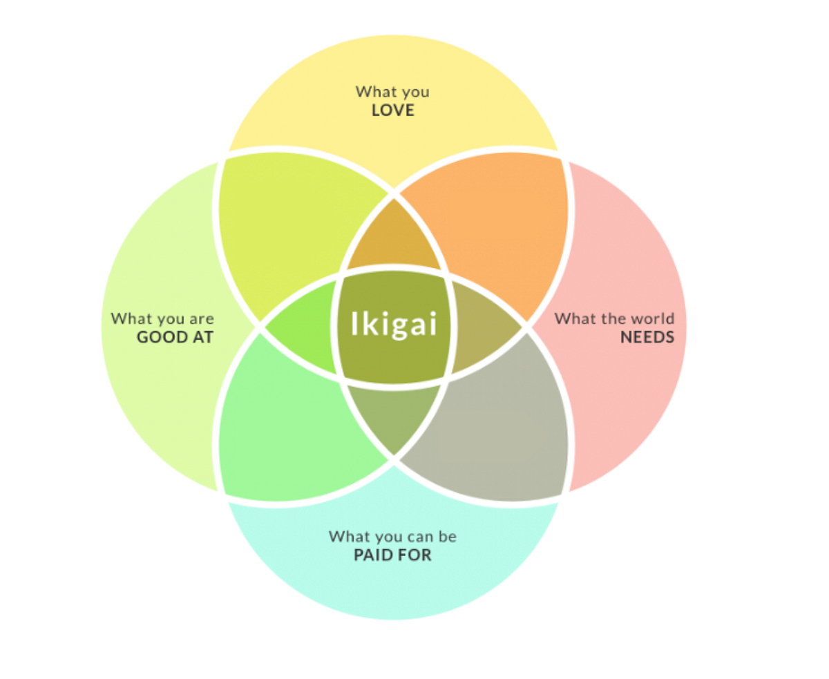 Ikigai: finding your path to meaning I Magda Kufrej from Work Ally | Medium