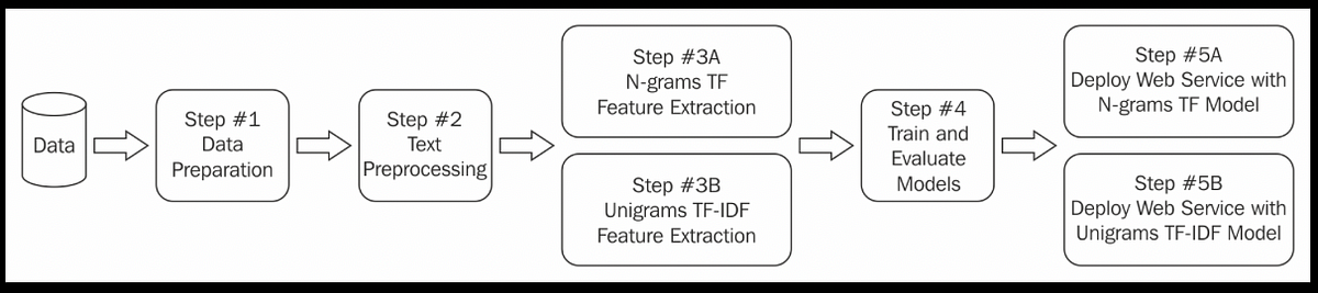 News Category Classification using Naive Bayes Classifier | by ...