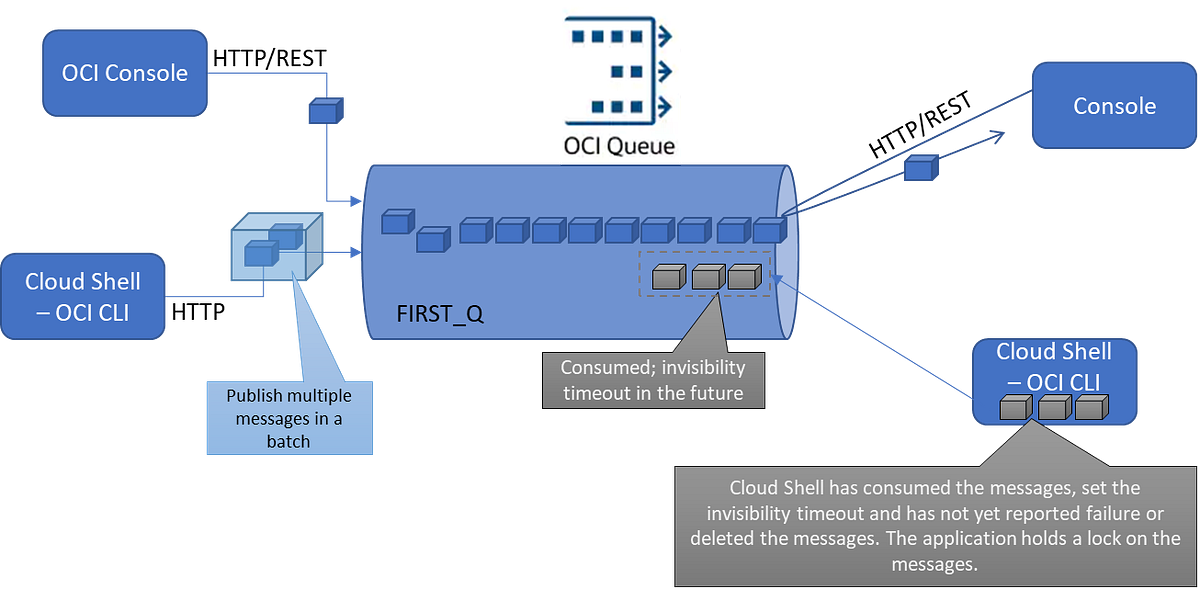 First Steps with OCI Queue Service-fully managed massively scalable FIFO queue | by Lucas ...