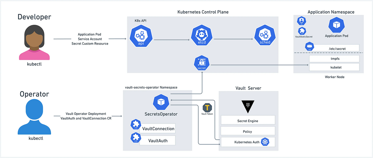 Vault Secrets Operator on GKE deployment guide | by Narish Samplay ...