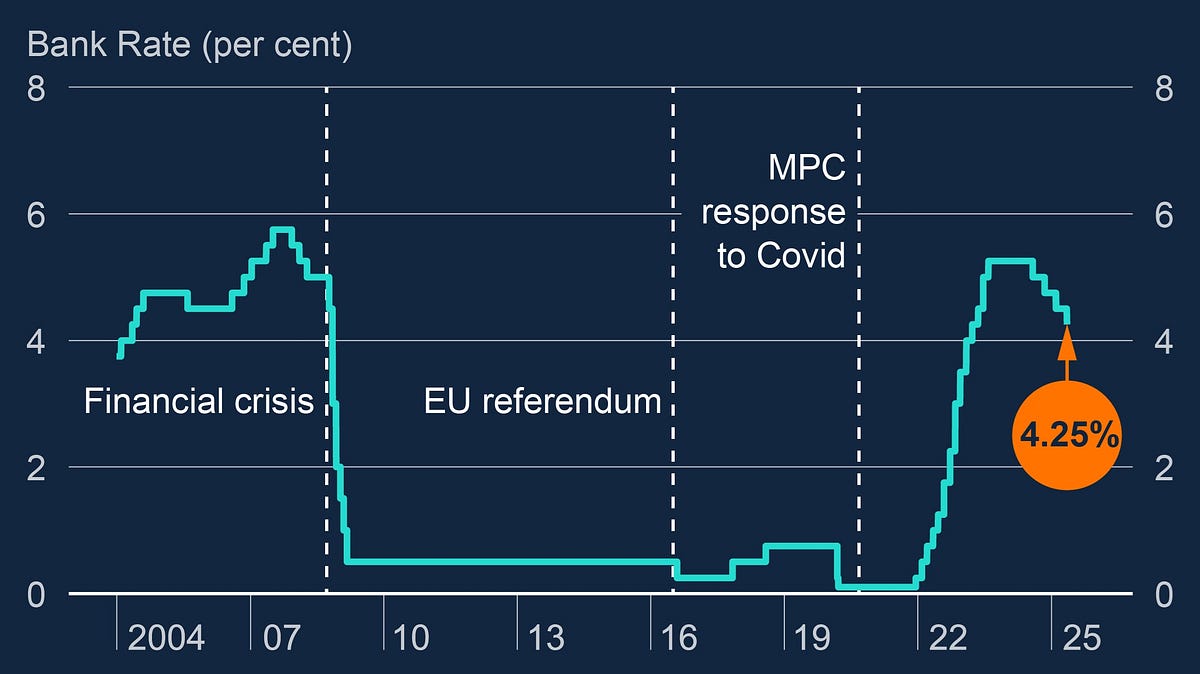Bank of England’s Rate Cuts: A Data-Driven Forecast Amid Shifting ...