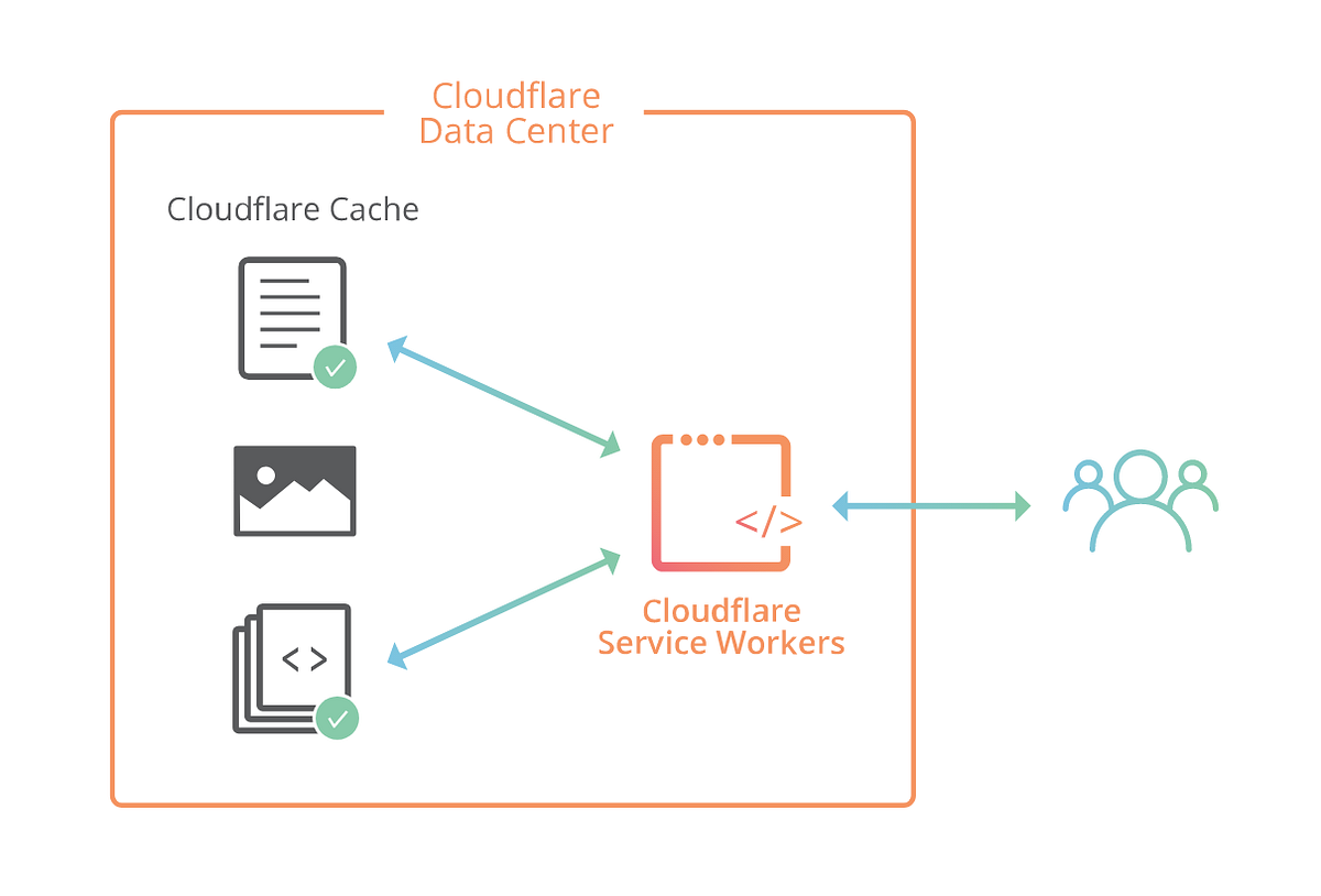 Testing Performance Of Cloudflare Workers | by Gaurav Shukla ...