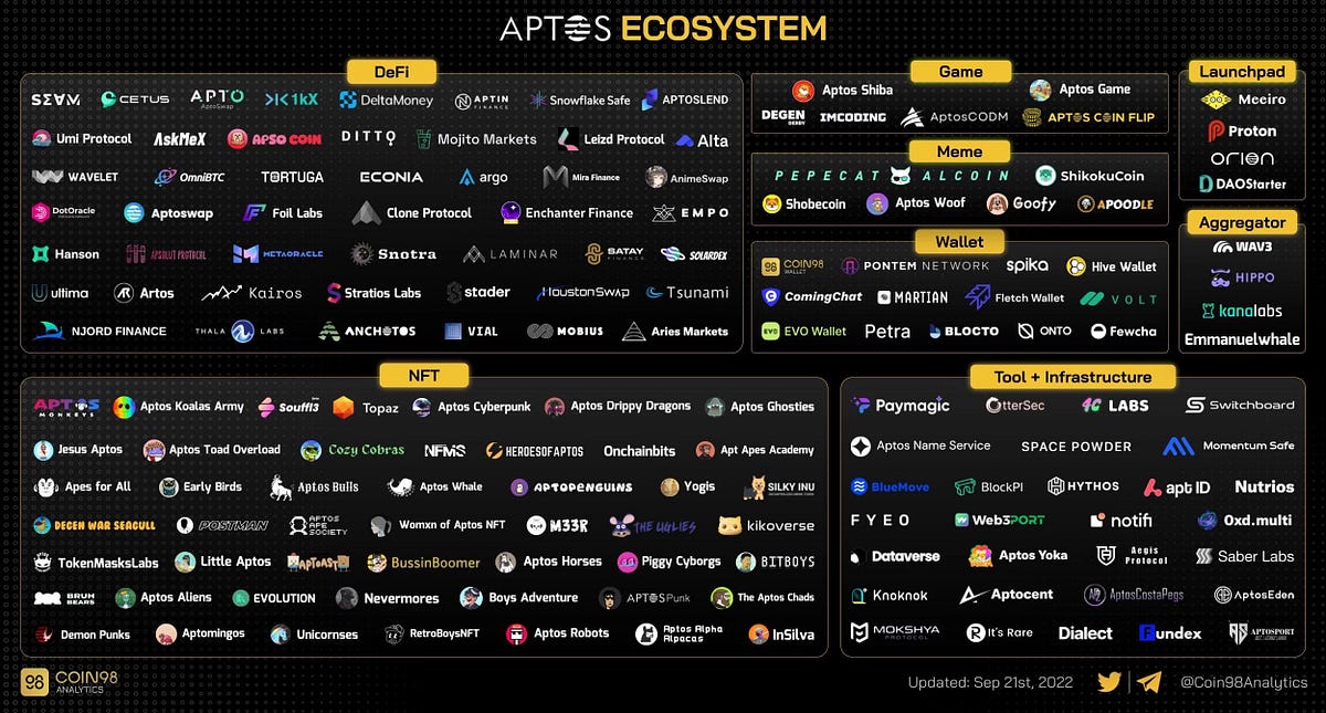 Aptos Ecosystem. Aptos is a blockchain platform for… | by Meta Camel ...