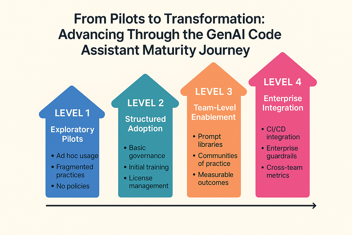 From pilots to transformation: advancing through the GenAI code ...