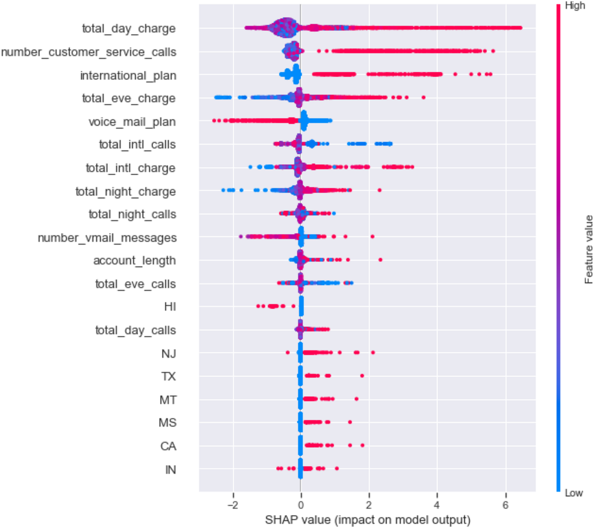 How to explain your ML model with SHAP | by Yifei Huang | Towards Data Science