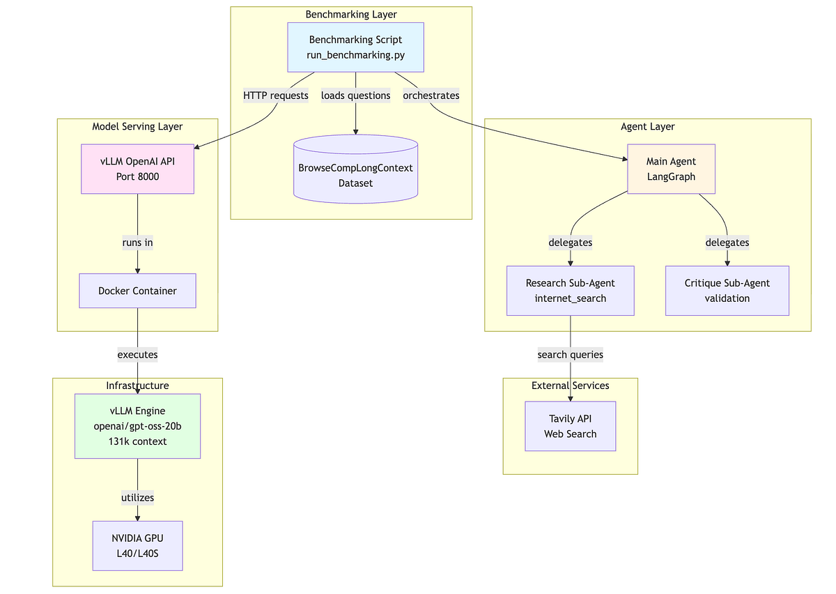Efficient LLM Agent Serving with vLLM: A Deep Dive into Research Agent Benchmarking | by Madhur ...