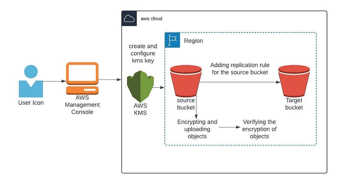 Encrypt S3 bucket and replicating an object into another target bucket ... Encrypt S3 bucket and replicating an object into another target bucket ...