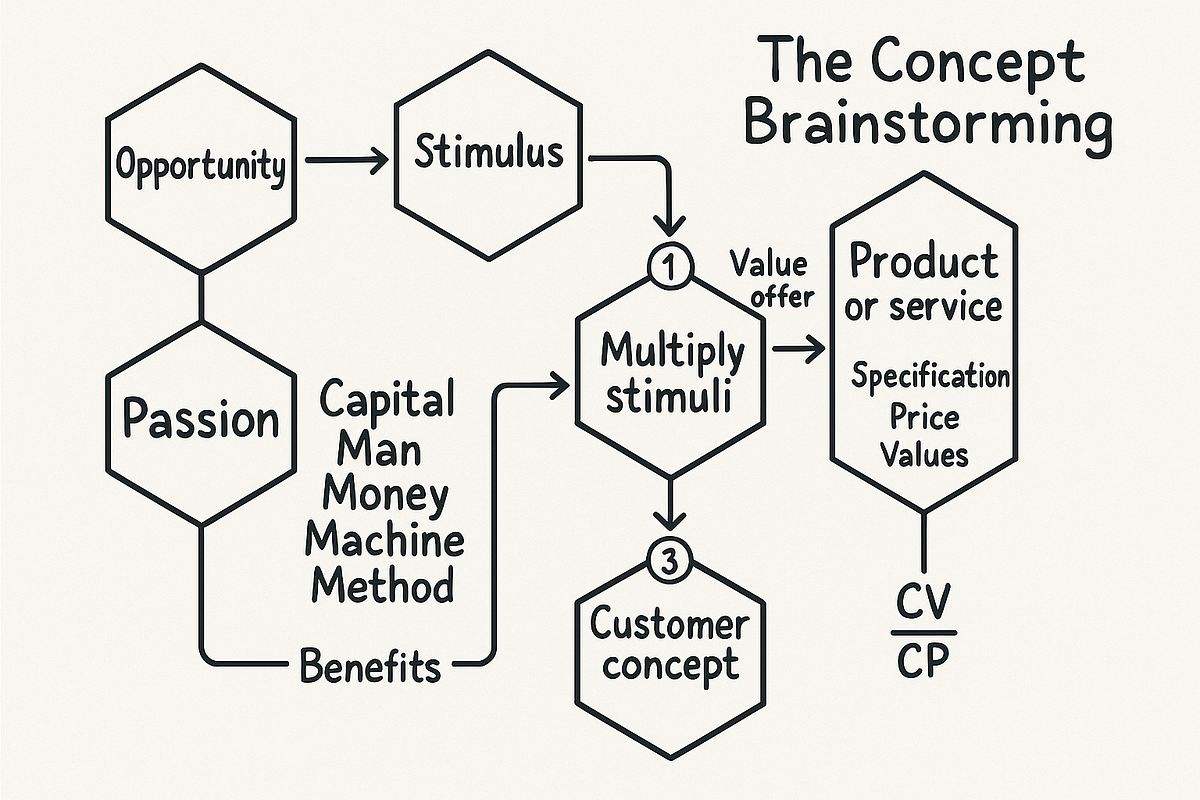 Here's a narrated explanation of the concept brainstorming diagram from your image: | by Karya ...