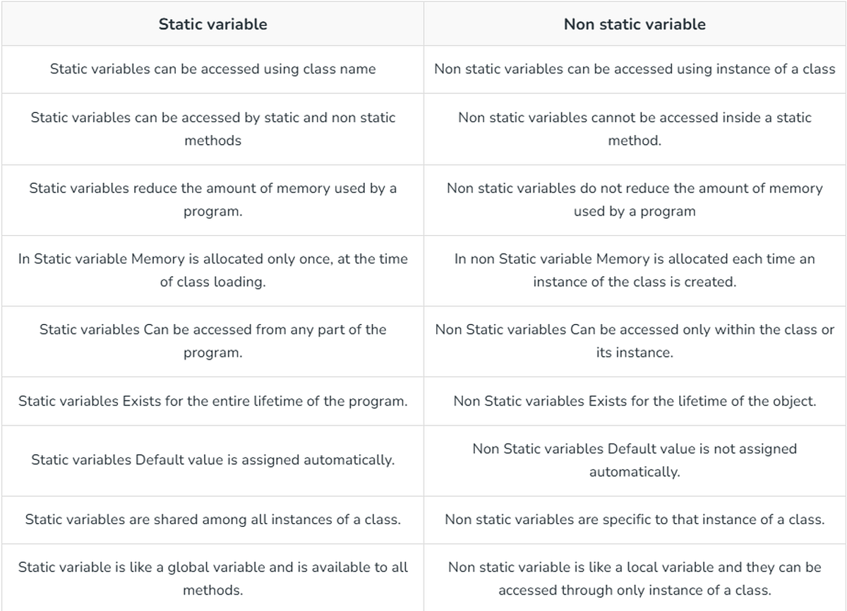 Static vs Non-Static Variables in Java | by Kavishka Wilagedara | Medium