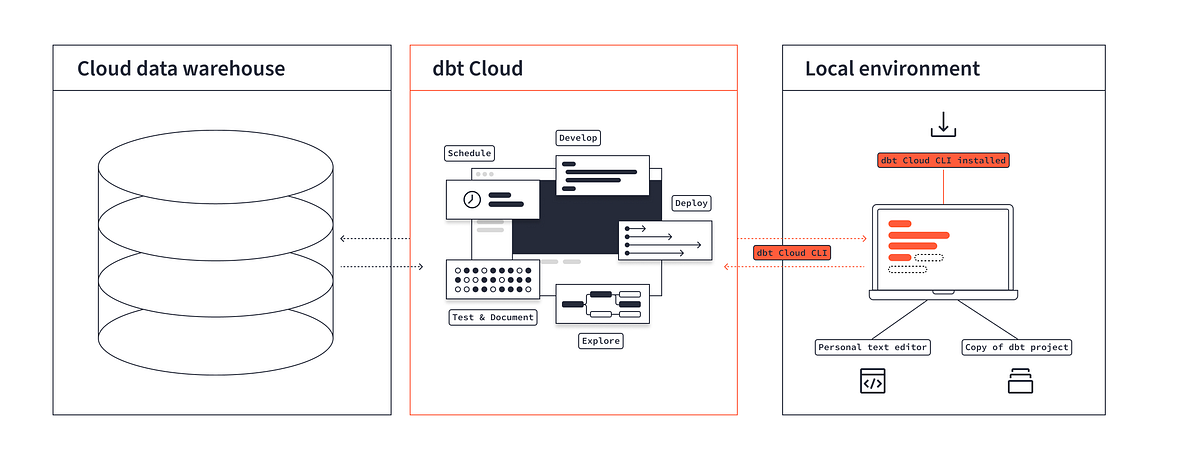 Setup dbt cloud cli via terminal. What is dbt? dbt is a SQL-first… | by Shweta Bochare | Medium
