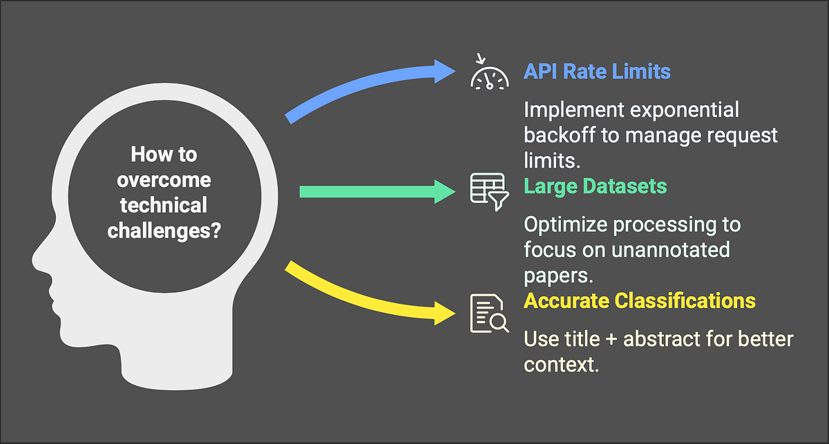 Automating Paper Annotation with AI: Making Research Easier! | by ...