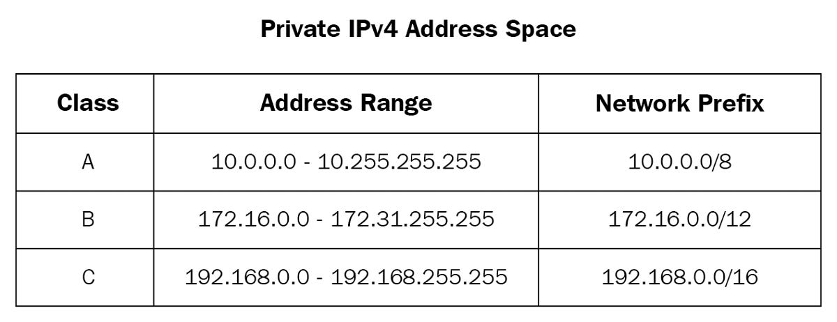 Networking in Sec. IP Addresses | by dueresist | Medium