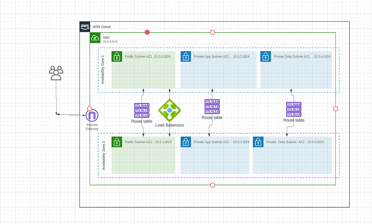 How to Deploy a 3-tier architecture in AWS. | by Victor Okoli | Medium