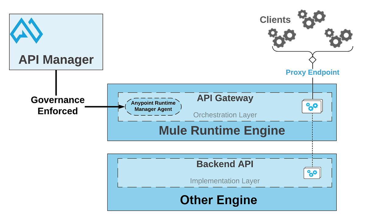 Governando APIs com MuleSoft. Governar e gerenciar APIs é um processo ...