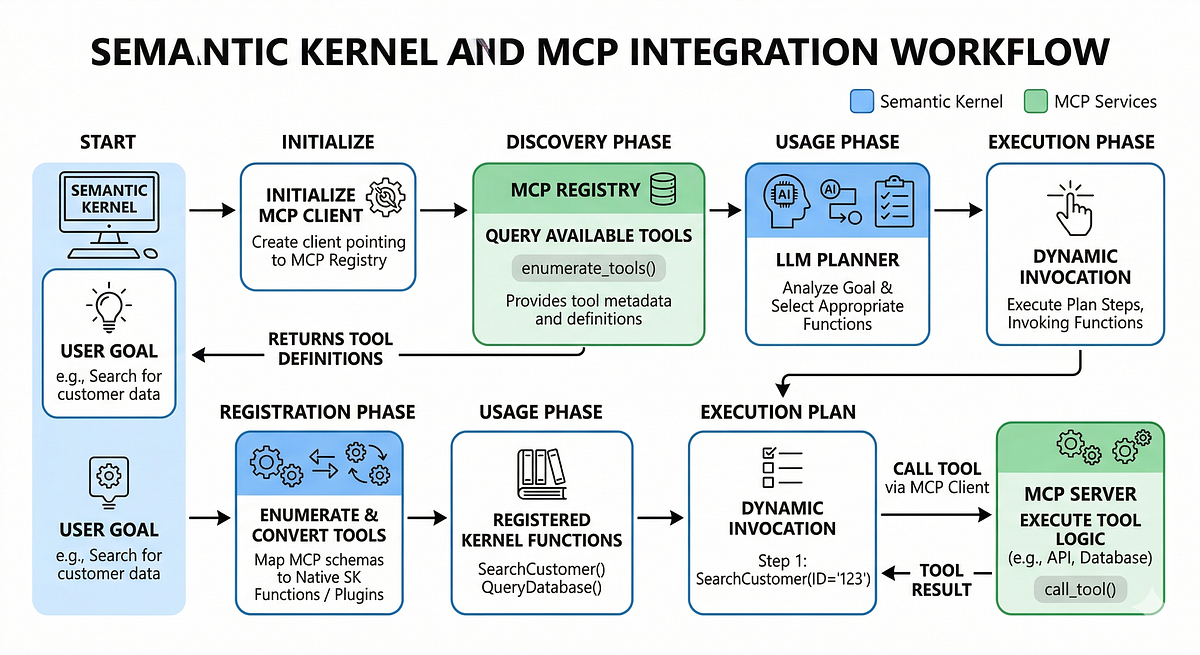 Beyond AI Agents in .NET: Building Tool-Connected AI with MCP and ...
