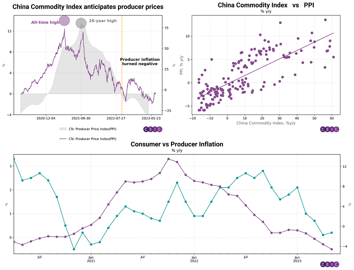 How to track Traditional Economic Indicators with real-time data? | by ...