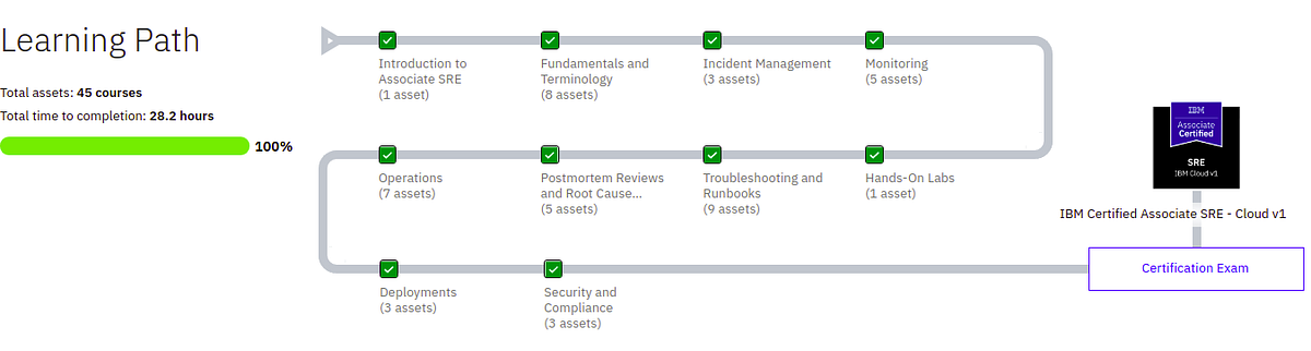 What’s an SRE? Explaining the main concepts from IBM’s SRE learning path | by Cristian Desivo ...