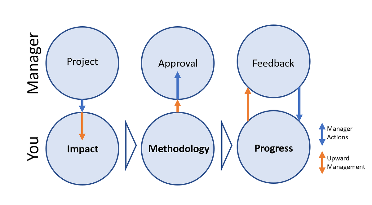 Managing Upwards to Balance Impact and Effort | by David Huynh | Medium
