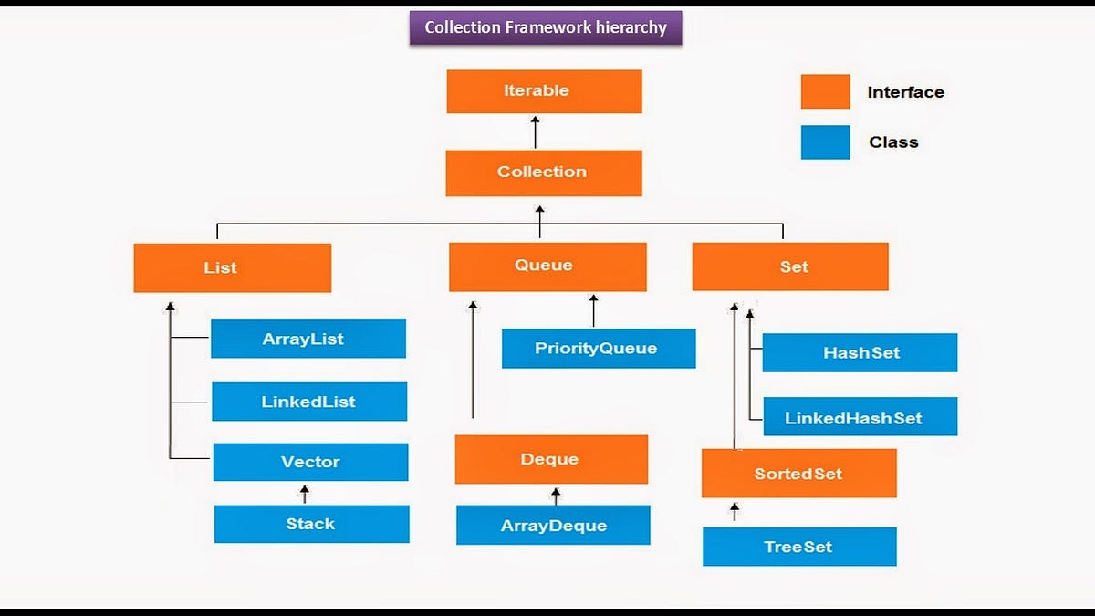 Java Collection Framework Api The Collection Is An Interface In Java… By Mahitha Rajendra