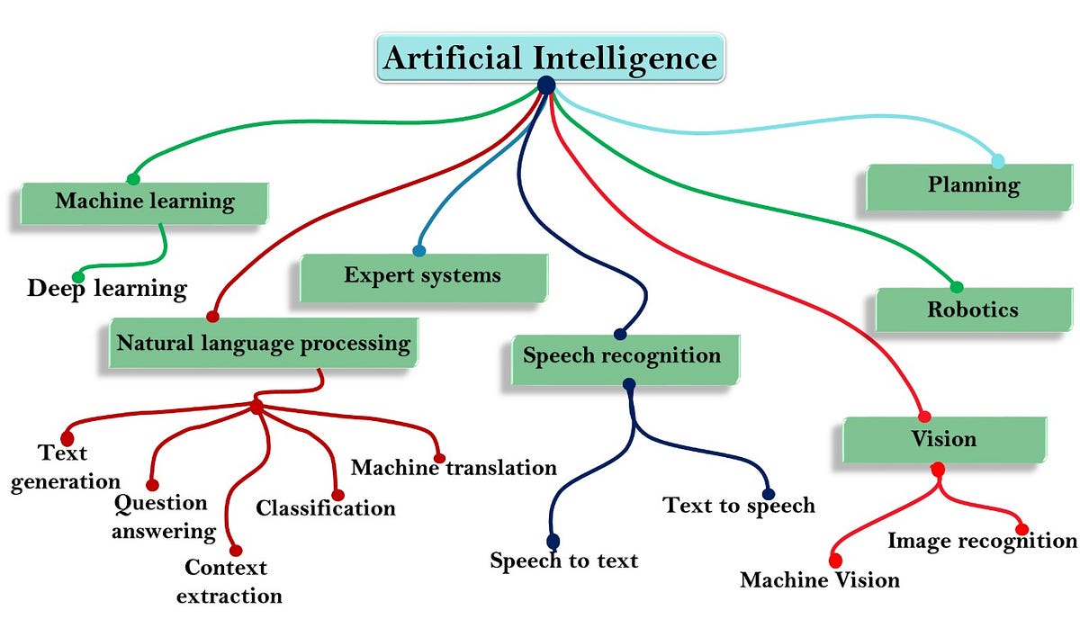 The Beginning. Intro To Machine Learning | by Muhammad Rizki ...