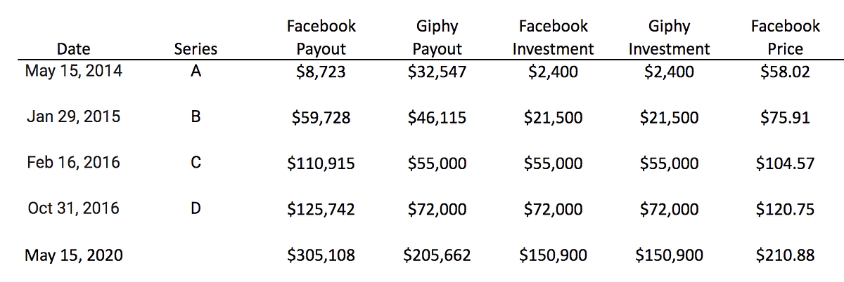 Giphy Investors Would Have Been Far Better Of Investing In Facebook ...