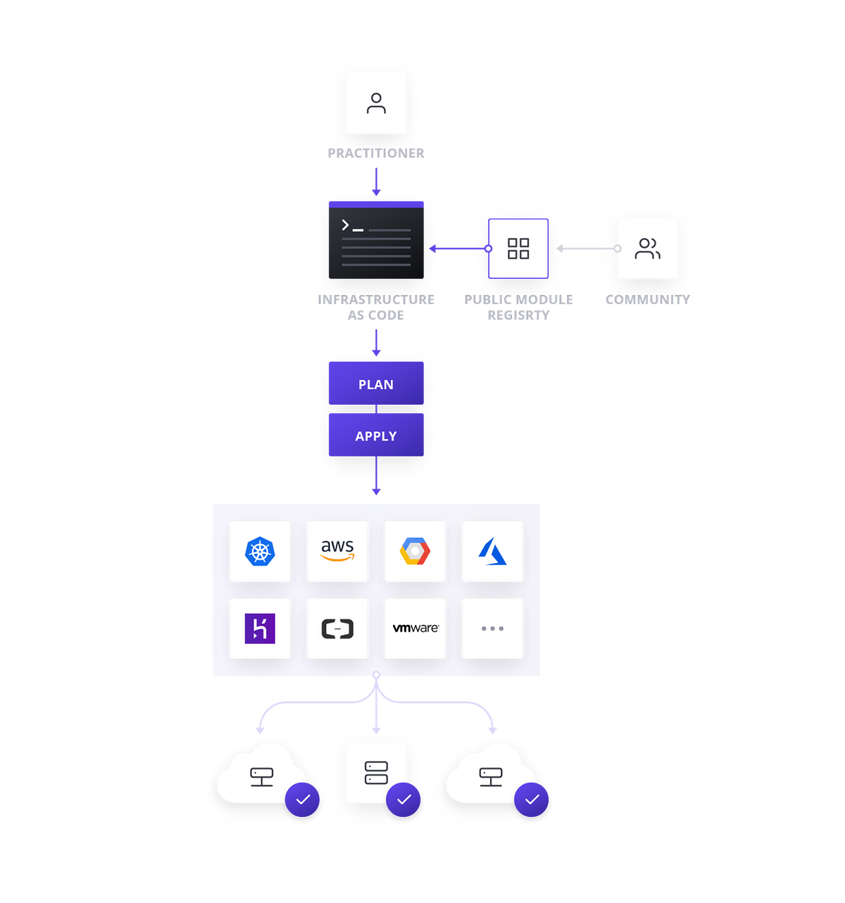 Kong configuration management with Terraform | by Nguyen Hoang Nam | Medium