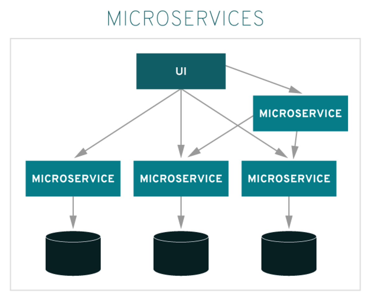 (Part 1) Microservice Challenges That Senior Developers Are Solving | by SDE Story Crafting ...