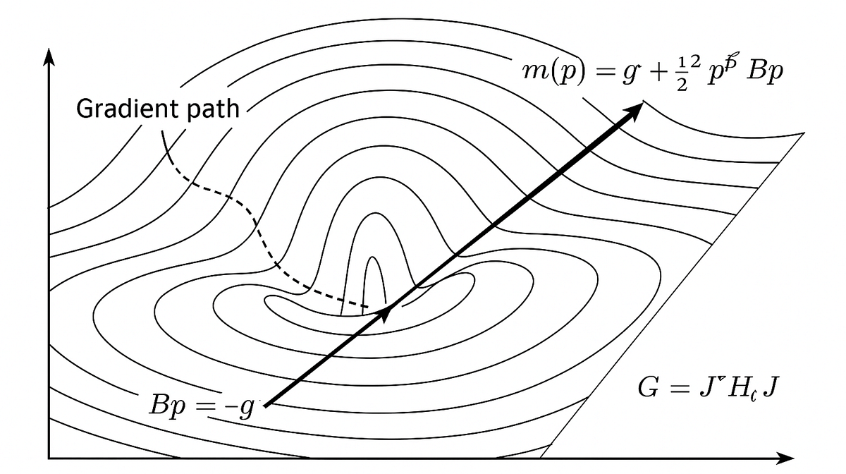 Second‑order Optimizations for Deep Neural Networks | by Freedom Preetham | Autonomous Agents ...