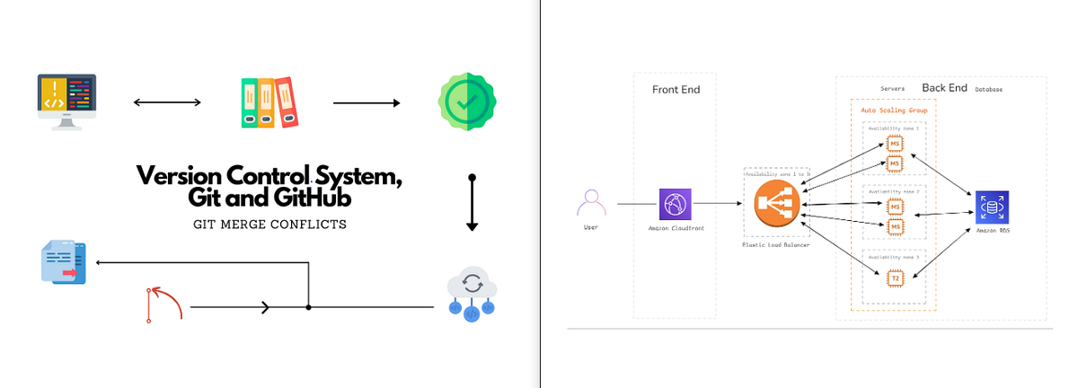 Git and Cloud Architecture: A Week in Review | by Kevin Orellana | Oct ...