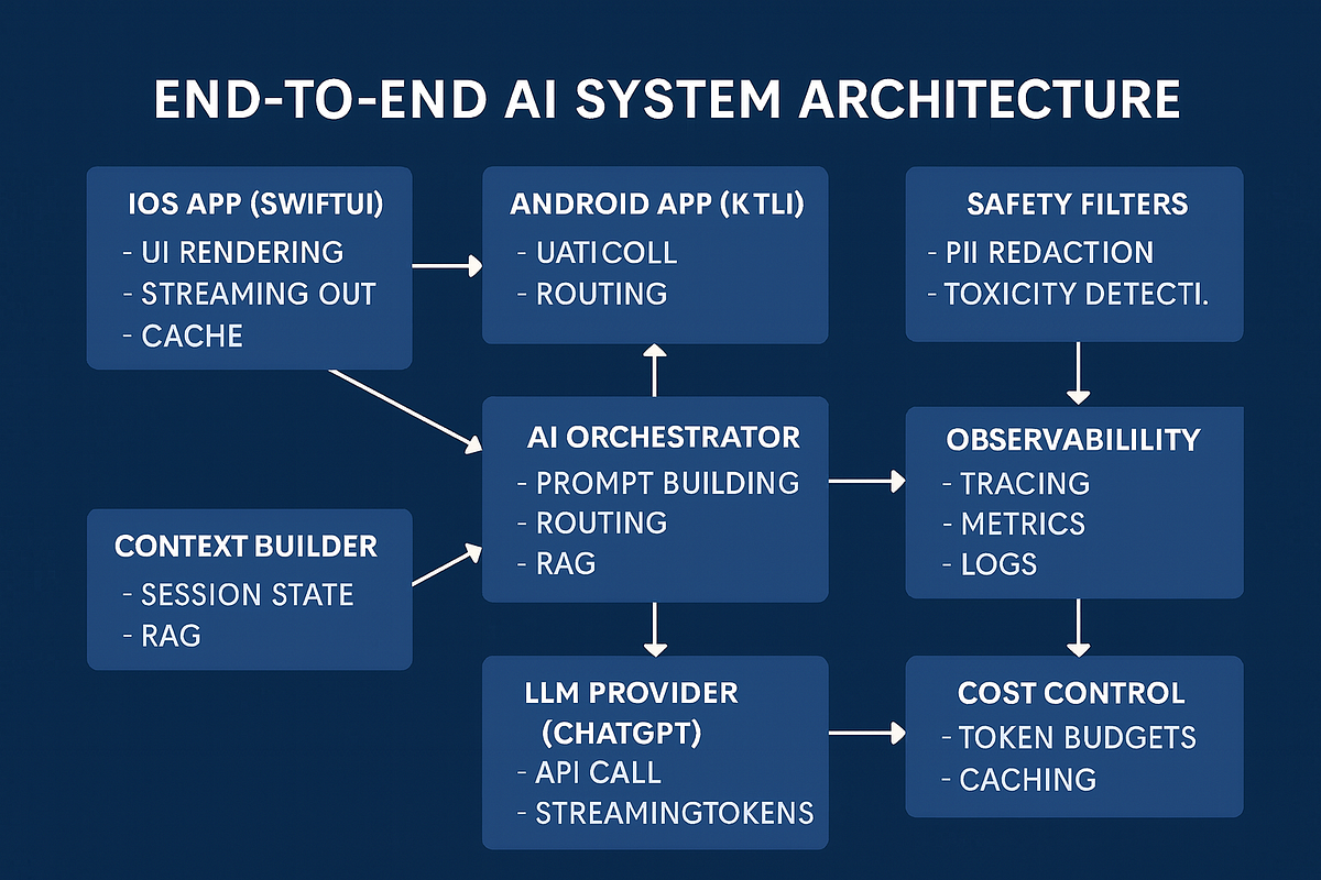 End-to-End Architecture for Integrating Generative AI (ChatGPT) in a Mobile App. | by Sandeep ...