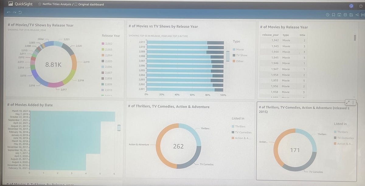 How I Used Amazon QuickSight To Visualize Data | by Ibukun Afolabi ...