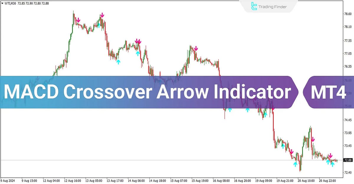 MACD Crossover Arrows & Alert Indicator for MetaTrader 4 Free Download ...