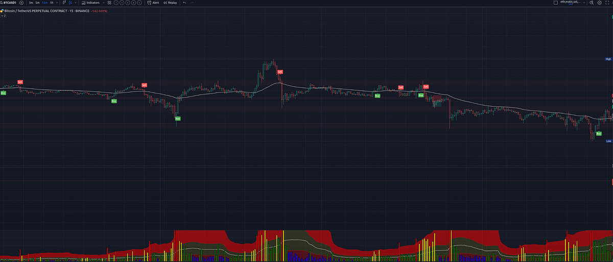 Whooping 3202%+ profit with Famous UTBot Alerts from TradingView using ...