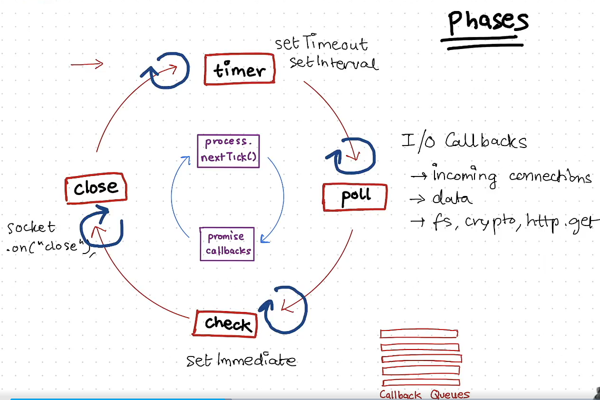 The Shadow Cycle of the Node.js Event Loop | by Niraj Parab | Medium