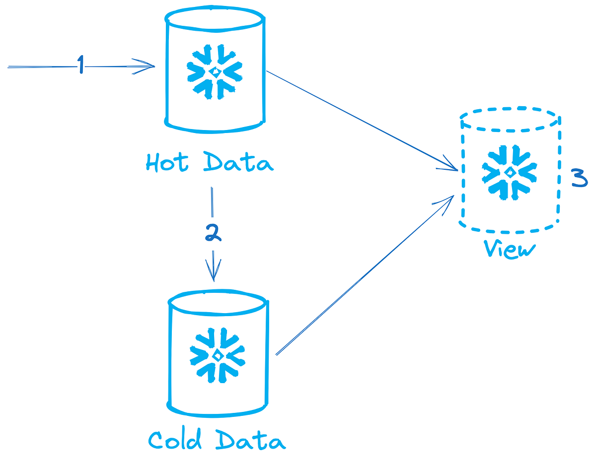 Super-charge Snowflake Query Performance with Micro-partitions | by ...