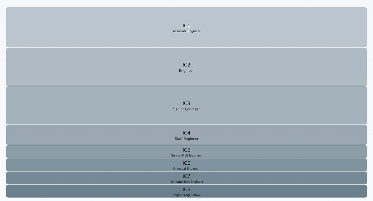 From IC1 to IC8: The Software Engineer Growth Ladder | by Vivek Babu ...