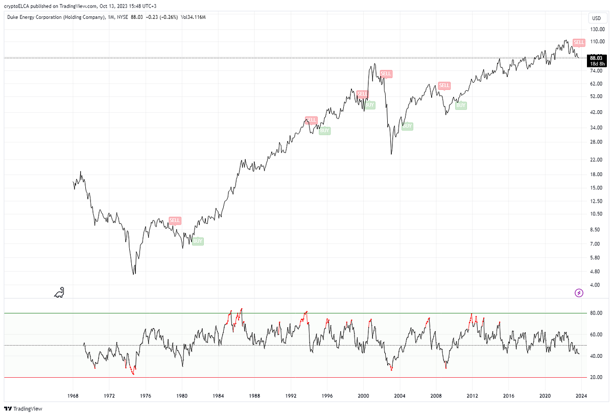 Stock Market data: Duke Energy (DUK), GE (GE), Oracle (ORCL), Intel ...