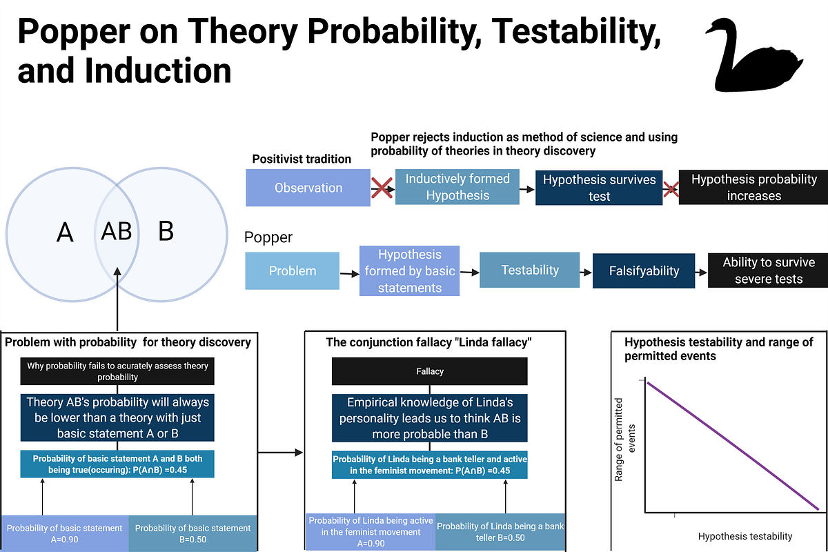 Popper on Theory Probability, Testability, and Induction | by Brandon ...