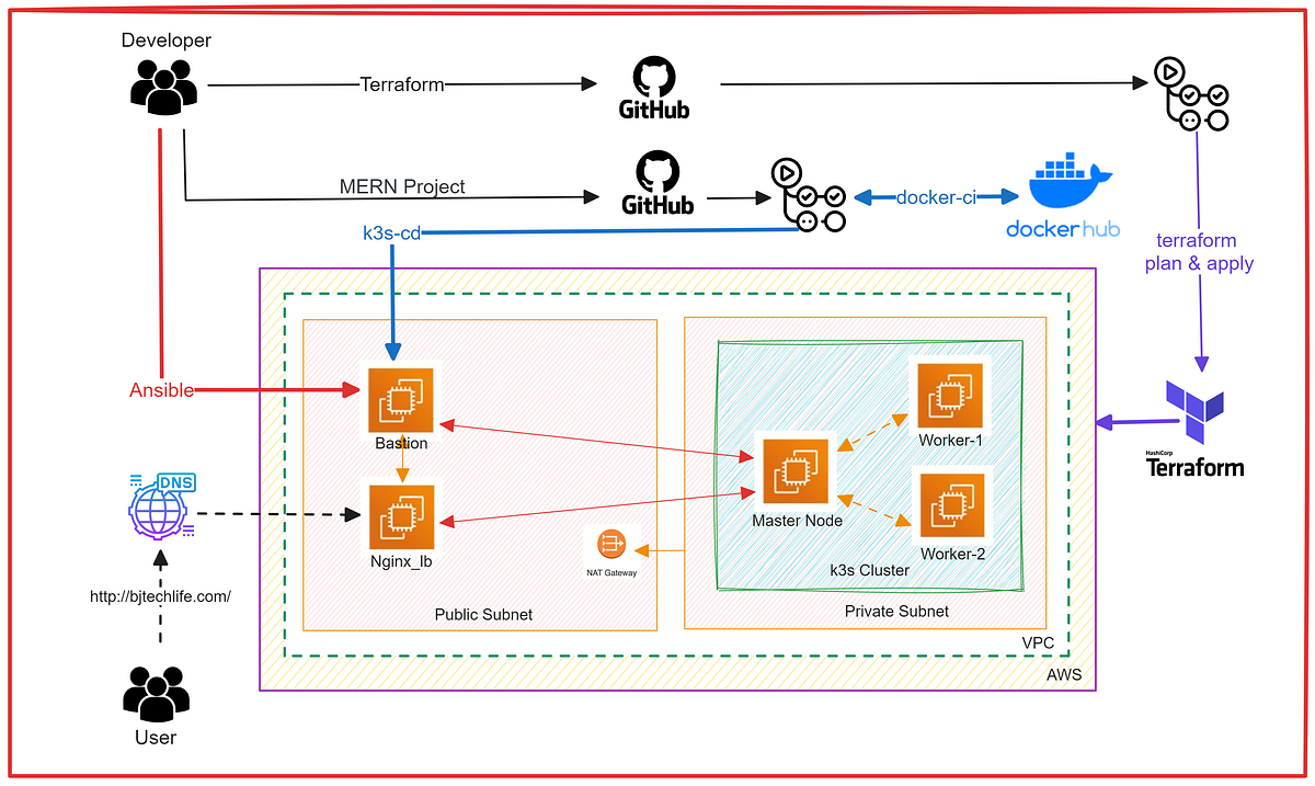 🧬build An End To End Cicd Pipeline For A Mern App In Kubernetes With Terraform Using Github