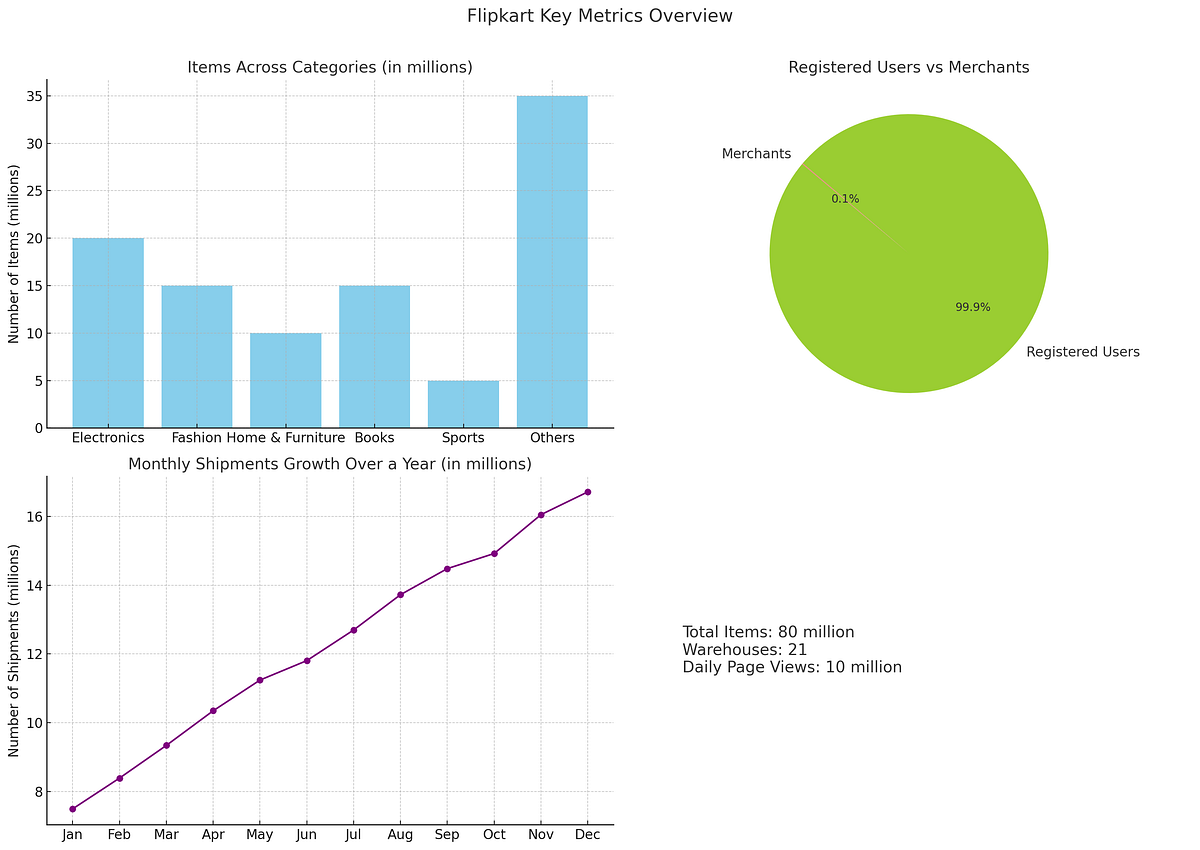 Inside Flipkart’s Massive Footprint: From 100 Million Users to 8 ...