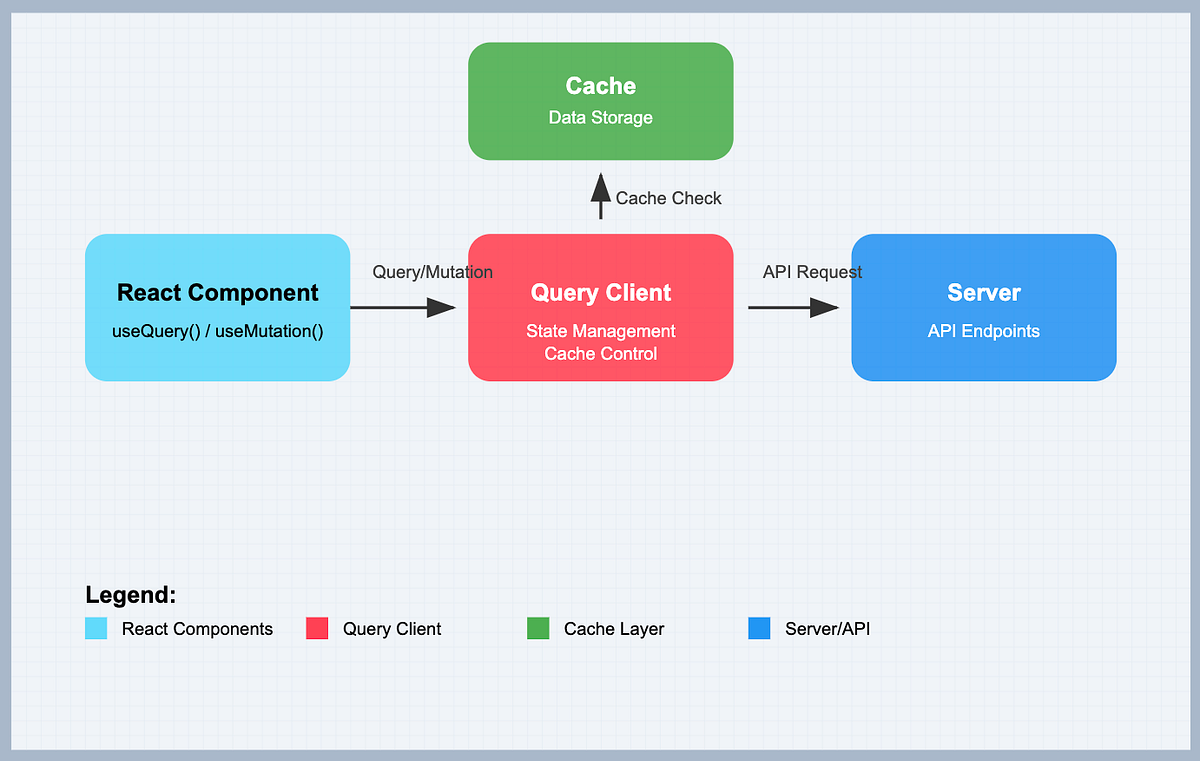 Getting Started with React Query: A Comprehensive Guide | by Engineer Bhaiya | Medium