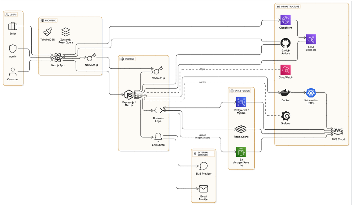 Phase 2 -High Level Design(HLD) and API Design for Ecommerce Platform ...